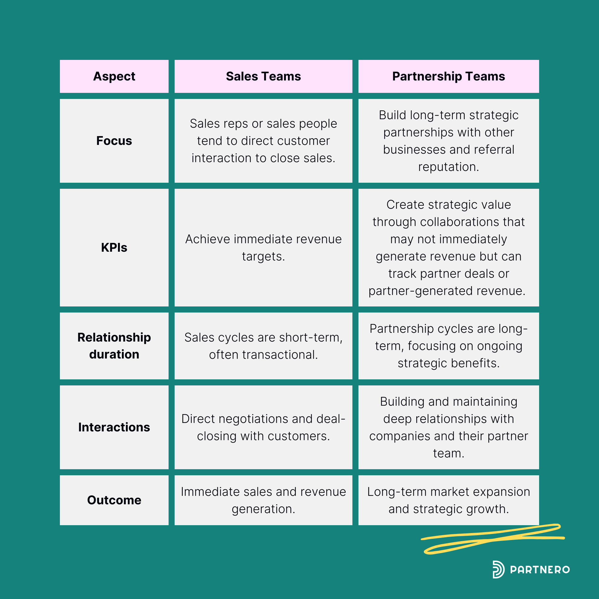 9 Ways Partnership and Sales Teams Can Work Together | Partnero