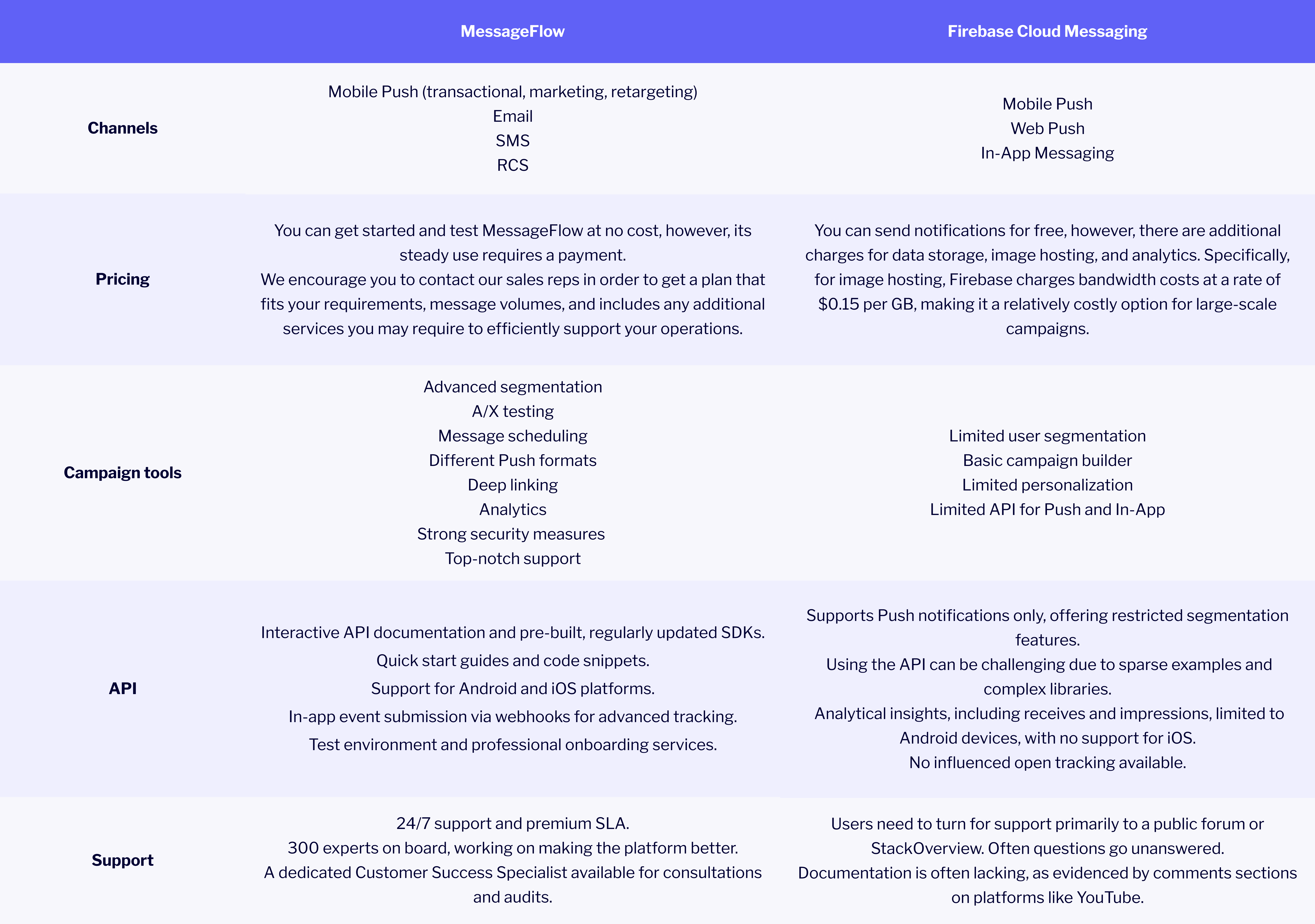 MessageFlow vs. Firebase: Mobile Push service comparison | MessageFlow